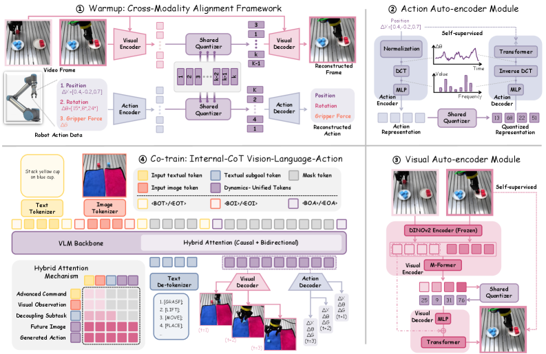 Unifying Perception and Action: A Hybrid-Modality Pipeline with ...