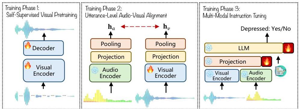 It Hears, It Sees too: Multi-Modal LLM for Depression Detection By ...