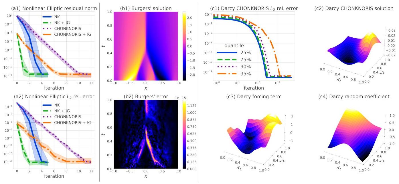 Operator Learning at Machine Precision | alphaXiv