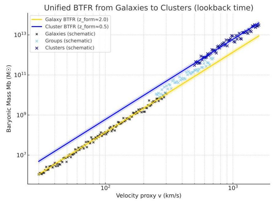 The Evolving Baryonic Tully Fisher Relation: A Universal Law from Galaxies to Galactic Clusters ...