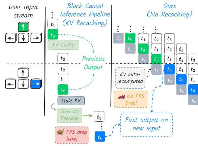 Block Cascading: Training Free Acceleration of Block-Causal Video ...