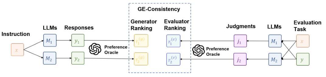 On Evaluating LLM Alignment by Evaluating LLMs as Judges | alphaXiv