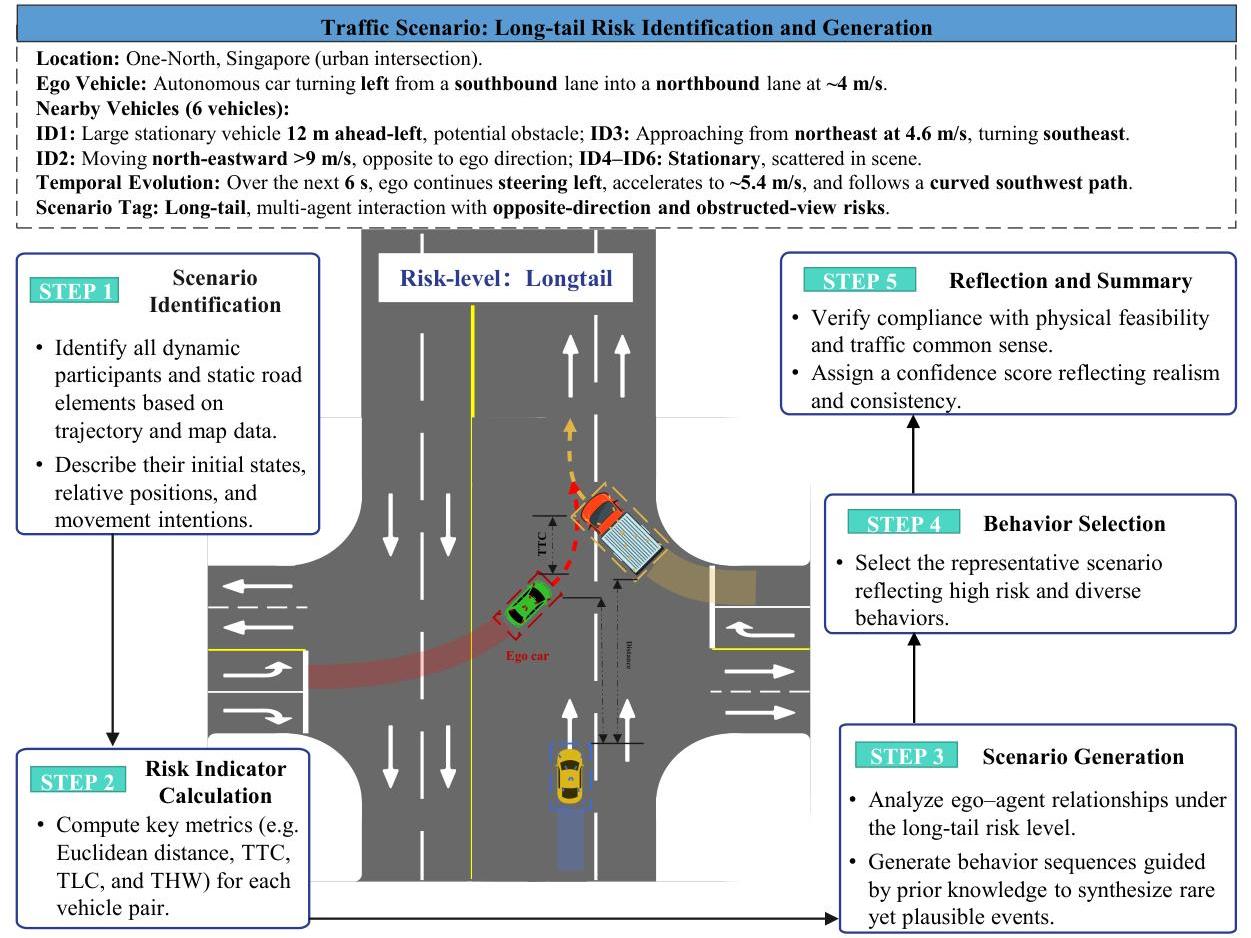 Learning from Risk: LLM-Guided Generation of Safety-Critical Scenarios ...