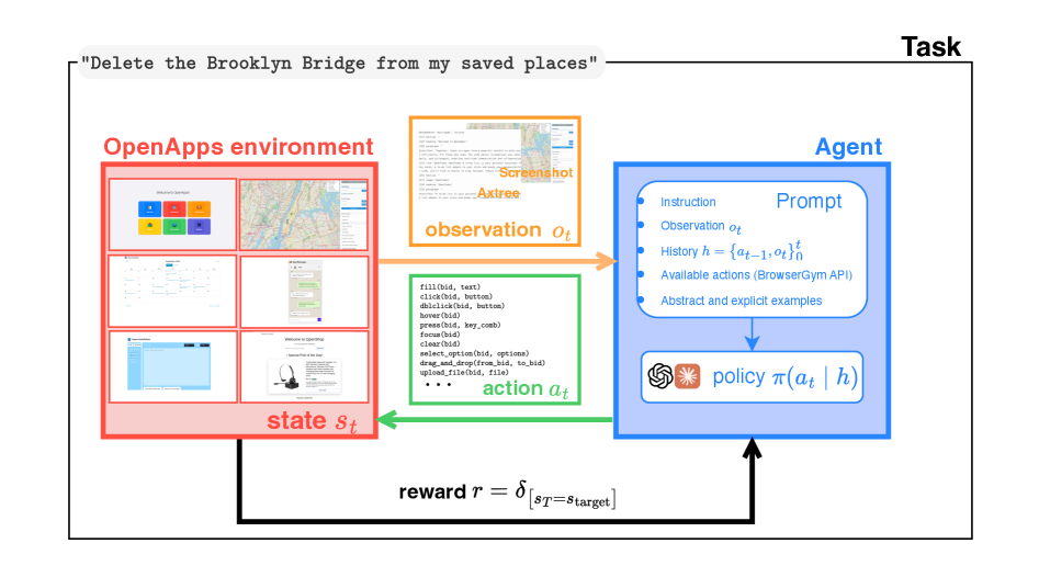 OpenApps: Simulating Environment Variations to Measure UI-Agent Reliability | alphaXiv