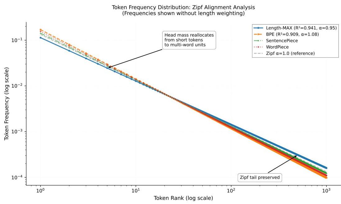 Length-MAX Tokenizer for Language Models | alphaXiv