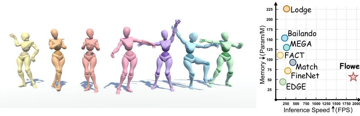 FlowerDance: MeanFlow for Efficient and Refined 3D Dance Generation ...