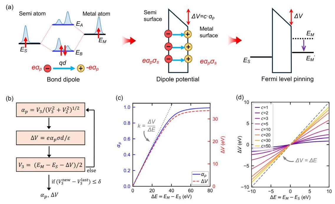 Unified interface dipole theory for Fermi level pinning effect at metal ...
