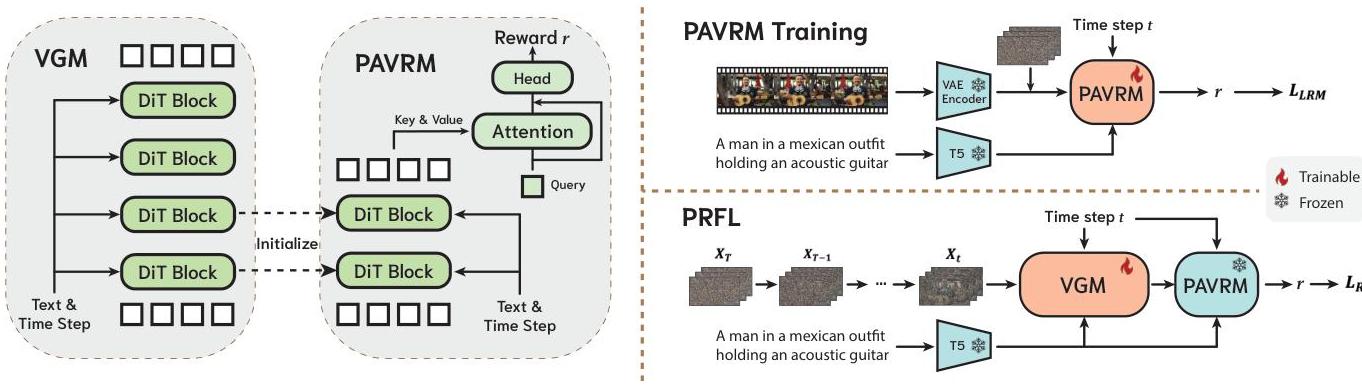 Video Generation Models Are Good Latent Reward Models | alphaXiv