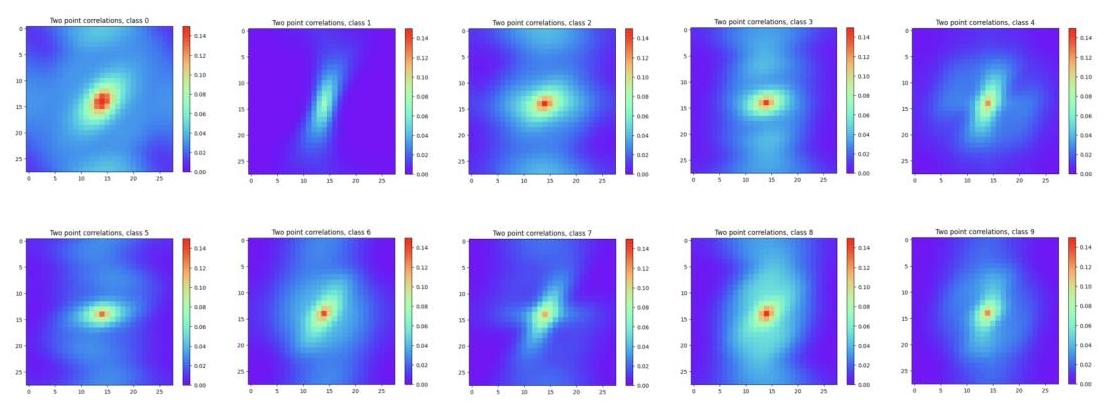 DNNs, Dataset Statistics, and Correlation Functions | alphaXiv