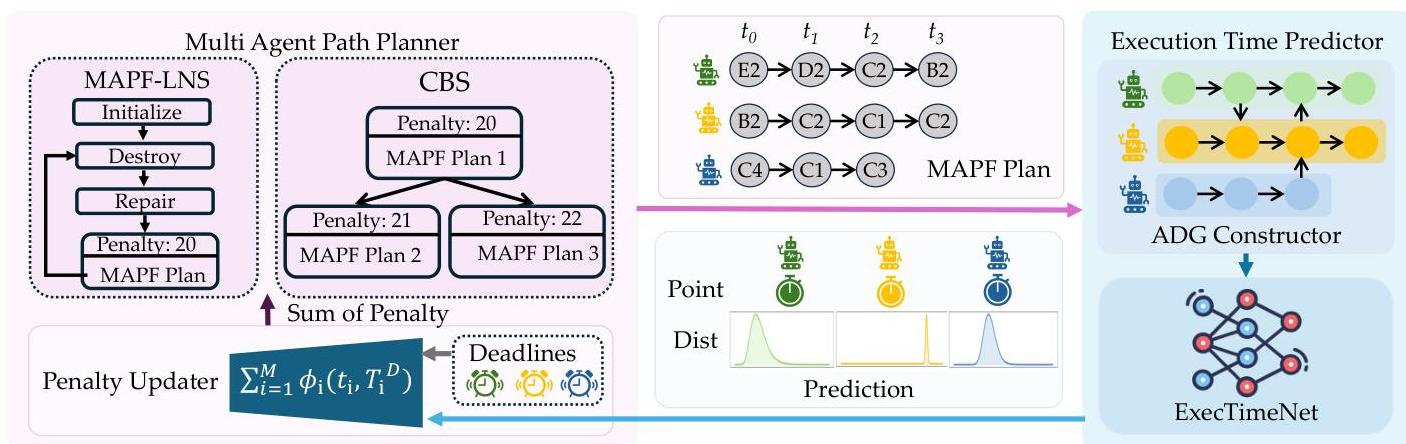 Bridging Planning and Execution: Multi-Agent Path Finding Under Real ...