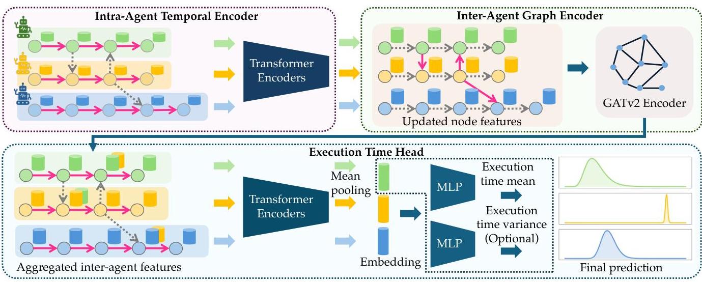 Bridging Planning and Execution: Multi-Agent Path Finding Under Real ...