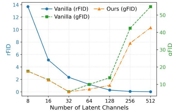 Toward Diffusible High-Dimensional Latent Spaces: A Frequency ...