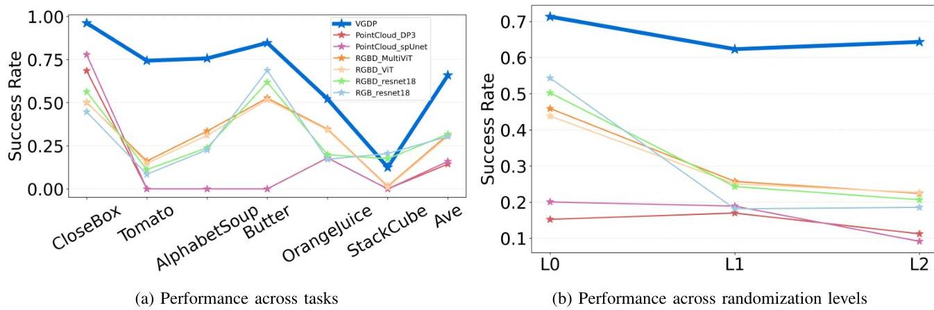 Visual-Geometry Diffusion Policy: Robust Generalization via ...