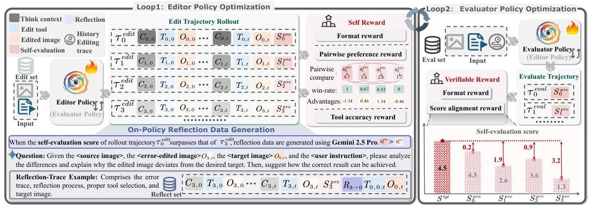 JarvisEvo: Towards a Self-Evolving Photo Editing Agent with Synergistic ...
