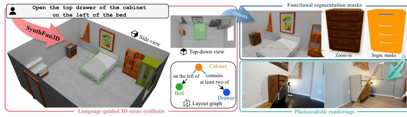 Language-guided 3D scene synthesis for fine-grained functionality ...