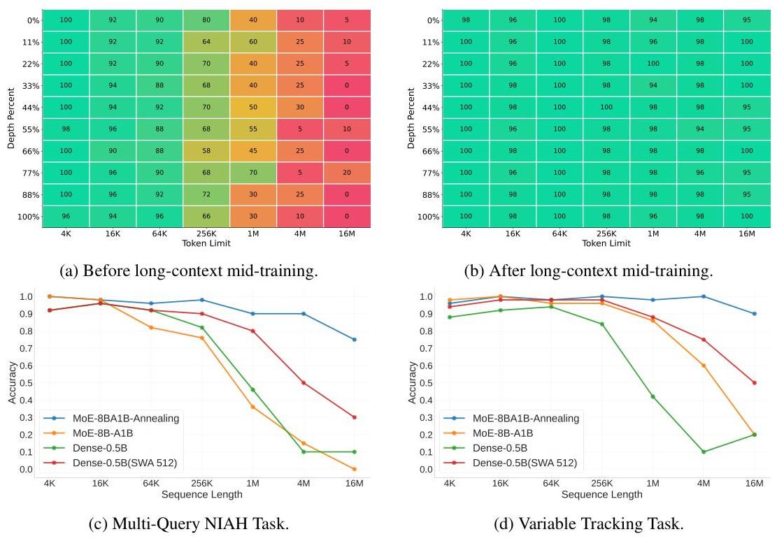 Every Token Counts: Generalizing 16M Ultra-Long Context in Large Language Models | alphaXiv