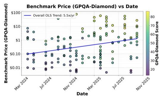 The Price of Progress: Algorithmic Efficiency and the Falling Cost of ...