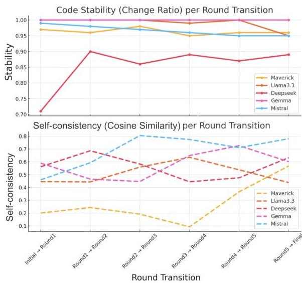 Emergent Convergence in Multi-Agent LLM Annotation | alphaXiv