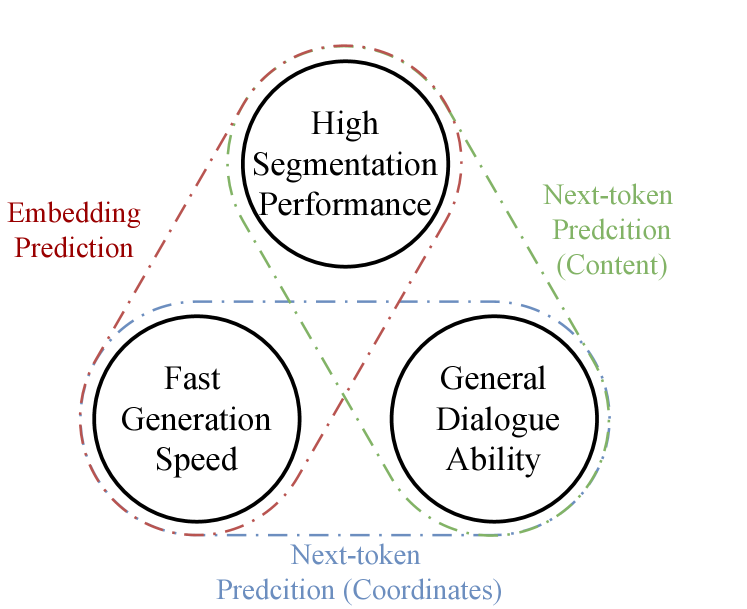 Better, Stronger, Faster: Tackling the Trilemma in MLLM-based ...