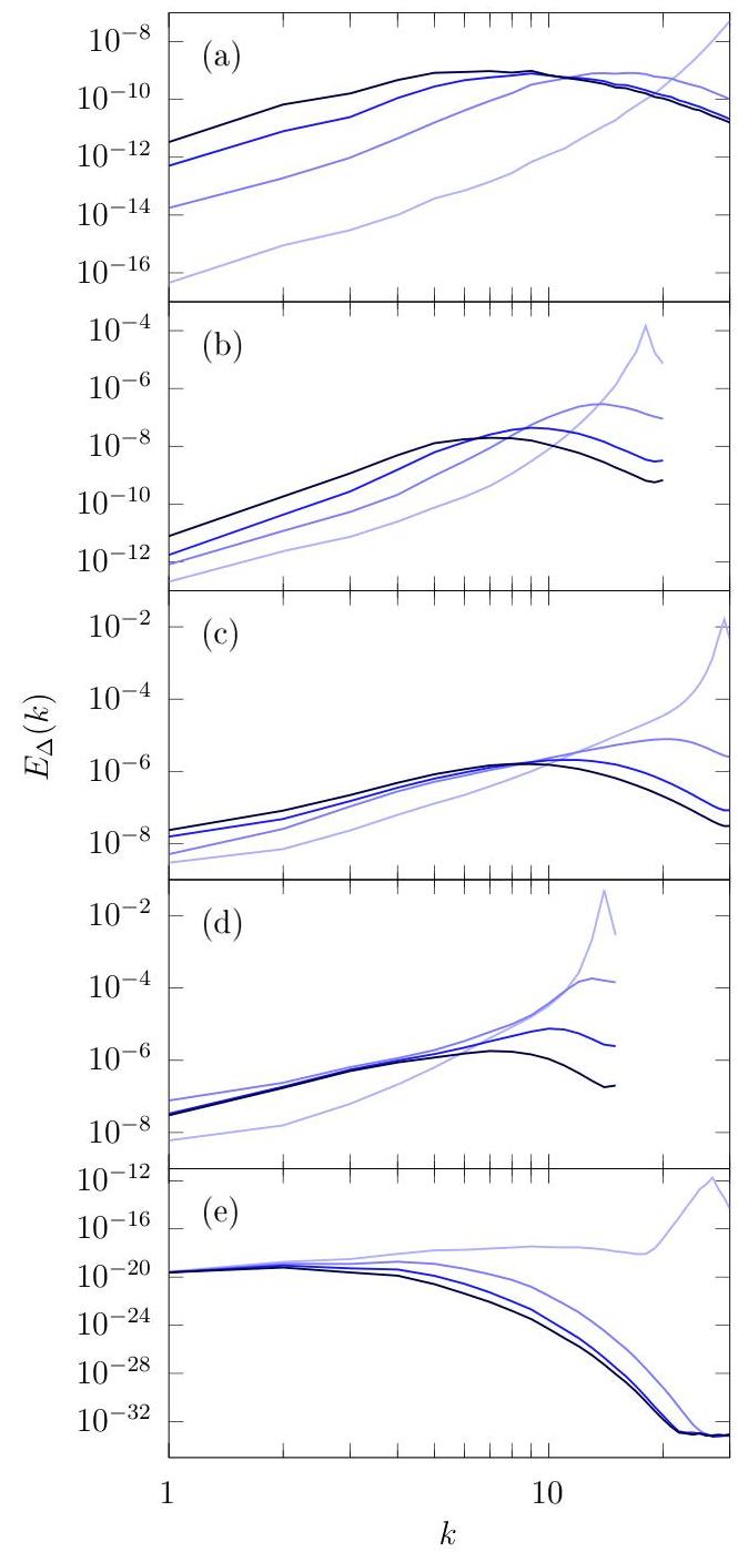 Measuring the effect of spatial dimension on hydrodynamic turbulence ...