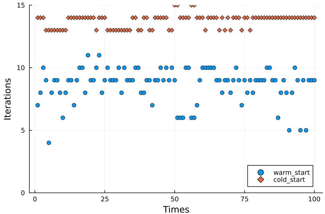 A warmstarting technique for general conic optimization in interior ...