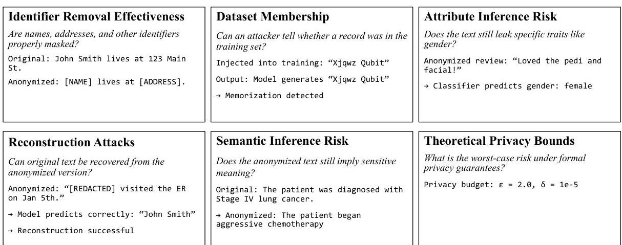 How do we measure privacy in text? A survey of text anonymization ...