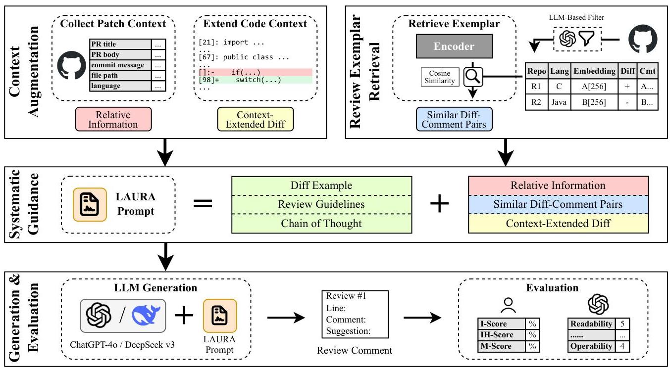 LAURA: Enhancing Code Review Generation with Context-Enriched Retrieval ...