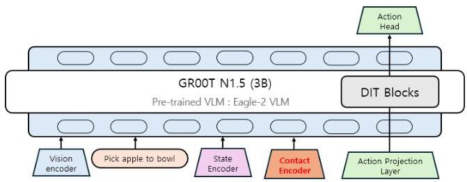 Modality-Augmented Fine-Tuning of Foundation Robot Policies for Cross ...