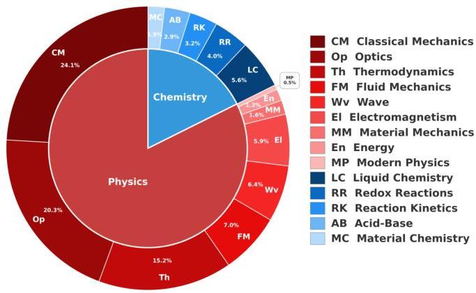 Benchmarking Scientific Understanding and Reasoning for Video ...
