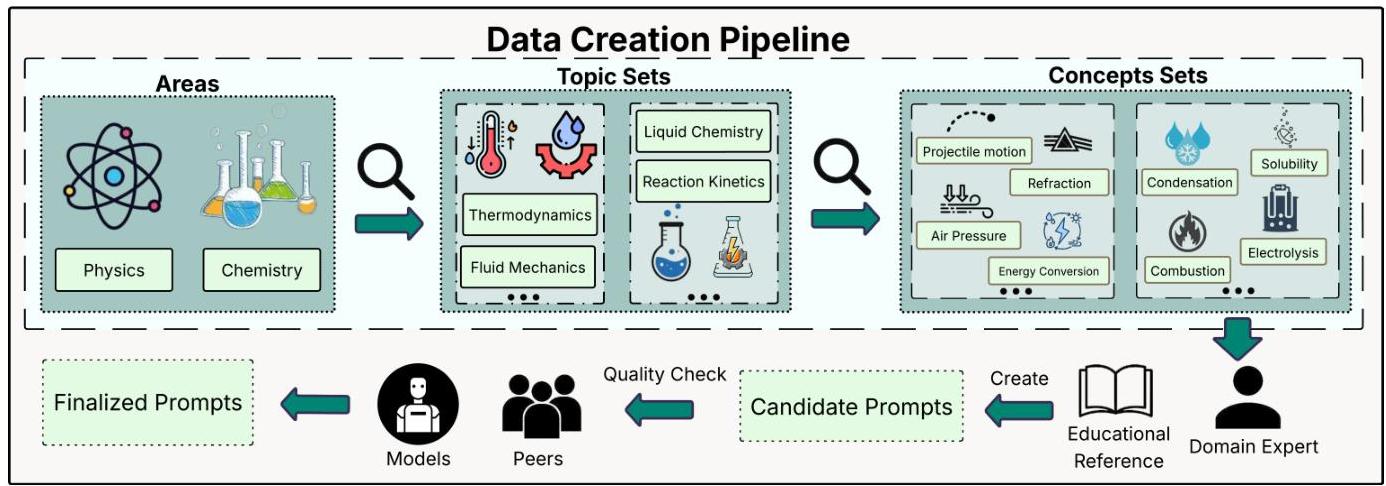 Benchmarking Scientific Understanding and Reasoning for Video ...