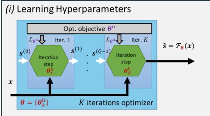 Deep Unfolding: Recent Developments, Theory, and Design Guidelines ...