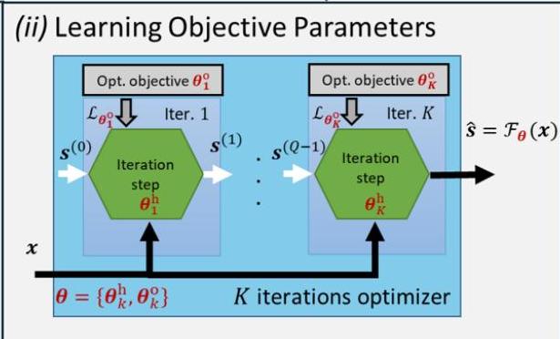 Deep Unfolding: Recent Developments, Theory, and Design Guidelines ...
