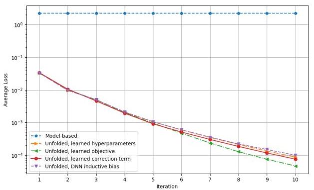 Deep Unfolding: Recent Developments, Theory, and Design Guidelines ...