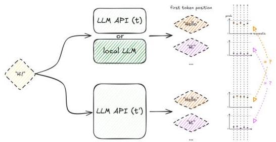 Log Probability Tracking of LLM APIs | alphaXiv