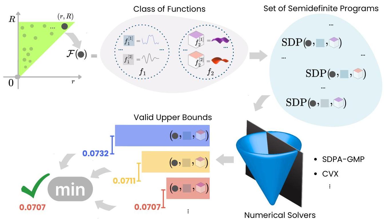 Model-Based and Sample-Efficient AI-Assisted Math Discovery in Sphere ...