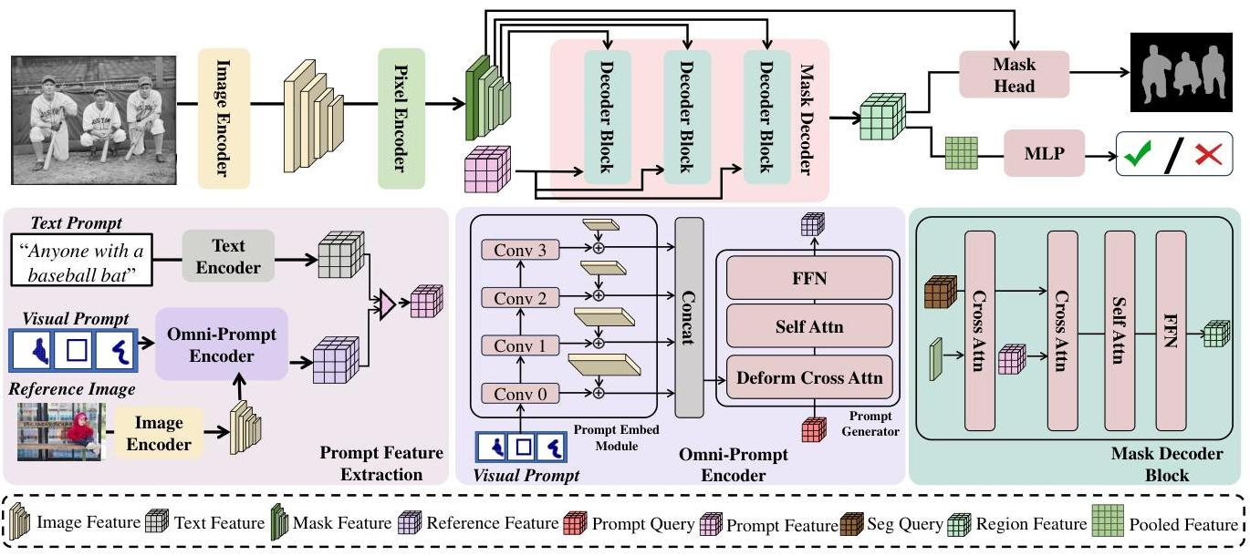 Omni-Referring Image Segmentation | alphaXiv