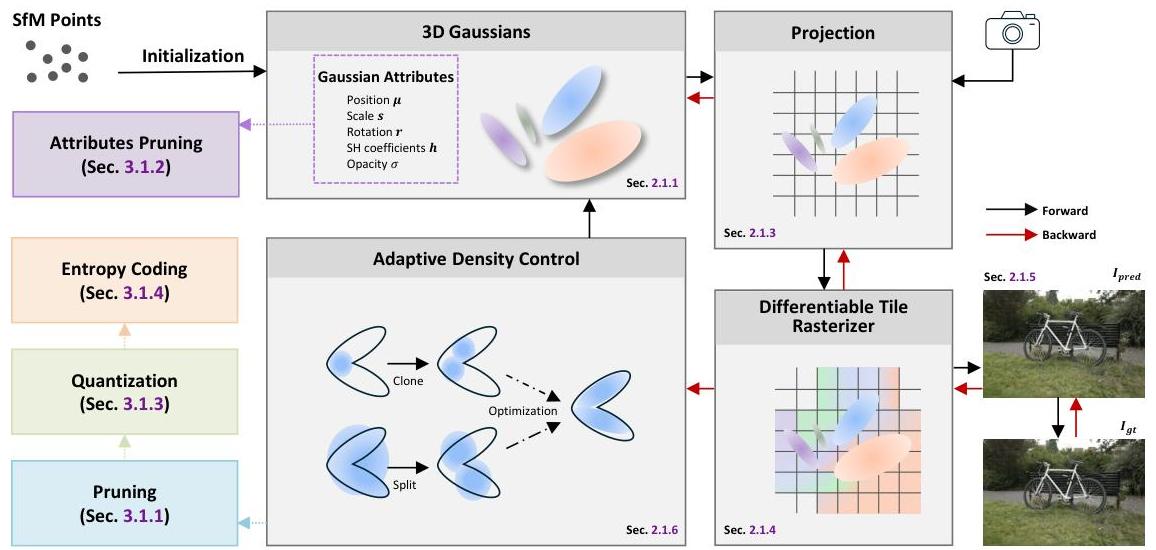 SUCCESS-GS: Survey of Compactness and Compression for Efficient Static ...