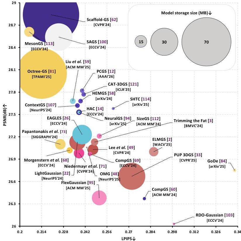 SUCCESS-GS: Survey of Compactness and Compression for Efficient Static ...