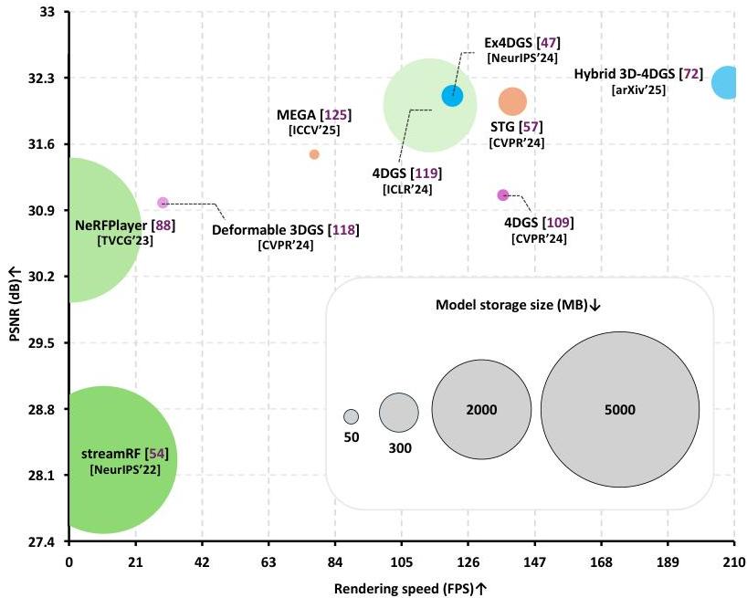 SUCCESS-GS: Survey of Compactness and Compression for Efficient Static ...