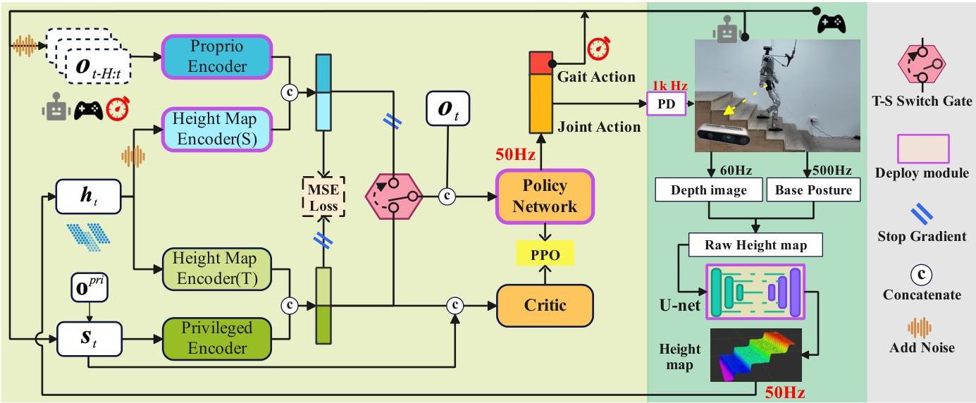 Gait-Adaptive Perceptive Humanoid Locomotion with Real-Time Under-Base ...