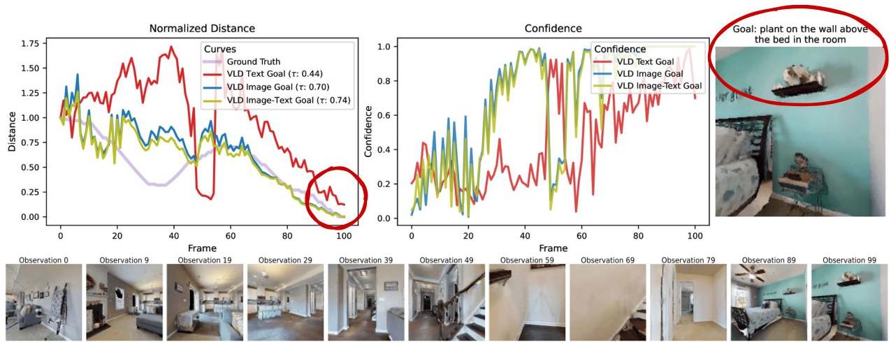 VLD: Visual Language Goal Distance for Reinforcement Learning ...