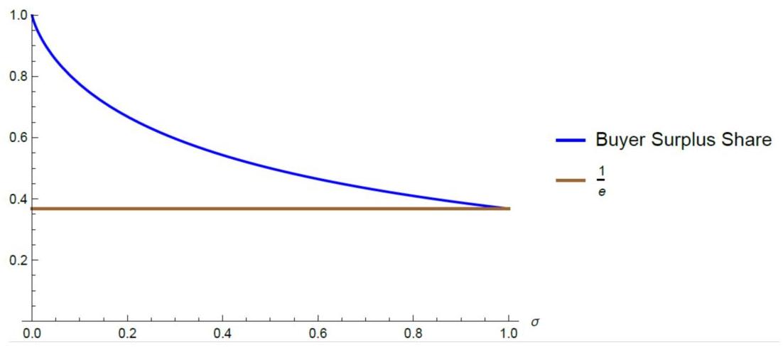 Procurement without Priors: A Simple Mechanism and its Notable ...