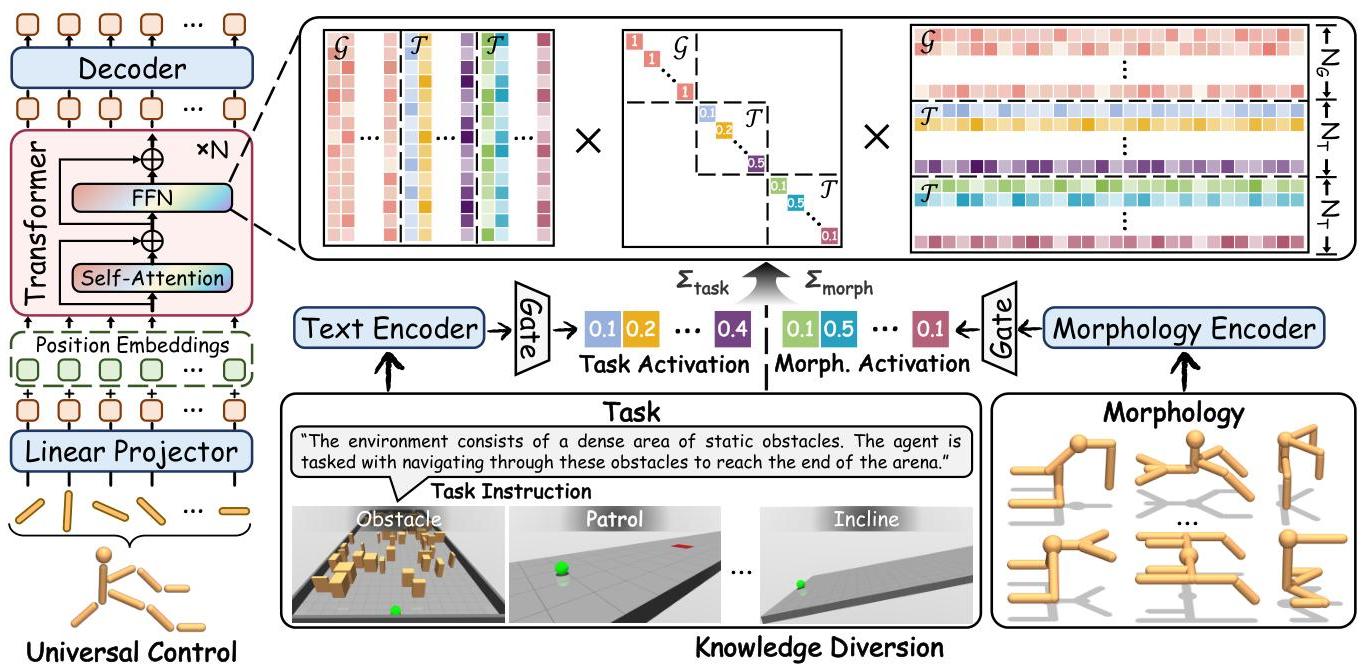 Knowledge Diversion for Efficient Morphology Control and Policy ...