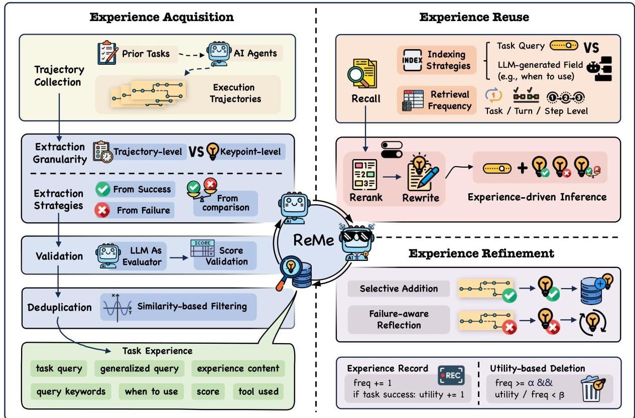 Remember Me, Refine Me: A Dynamic Procedural Memory Framework for ...