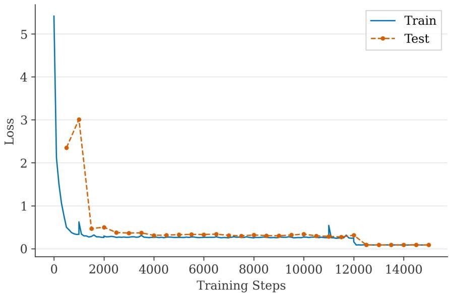 Three methods, one problem: Classical and AI approaches to no-three-in ...