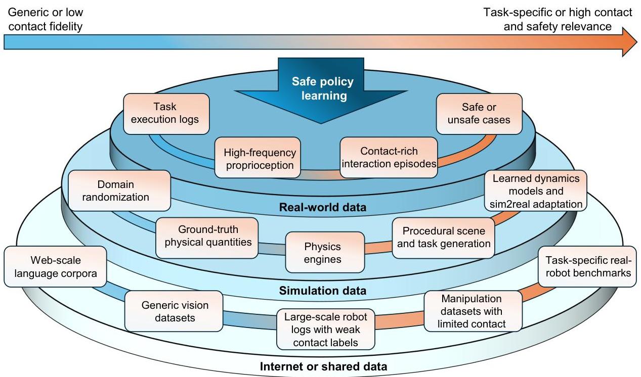 Safe Learning for Contact-Rich Robot Tasks: A Survey from Classical ...