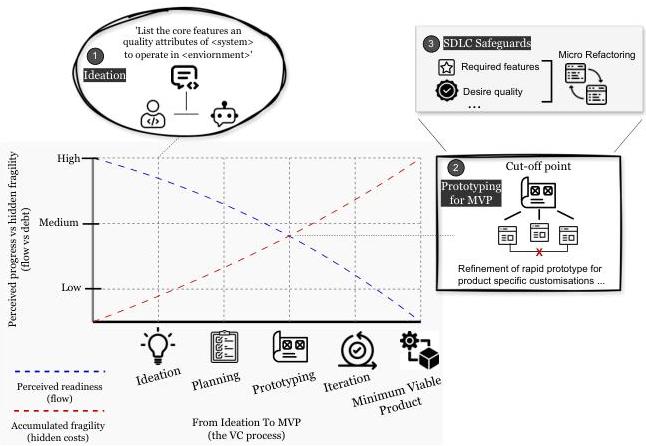 Vibe Coding in Practice: Flow, Technical Debt, and Guidelines for Sustainable Use | alphaXiv