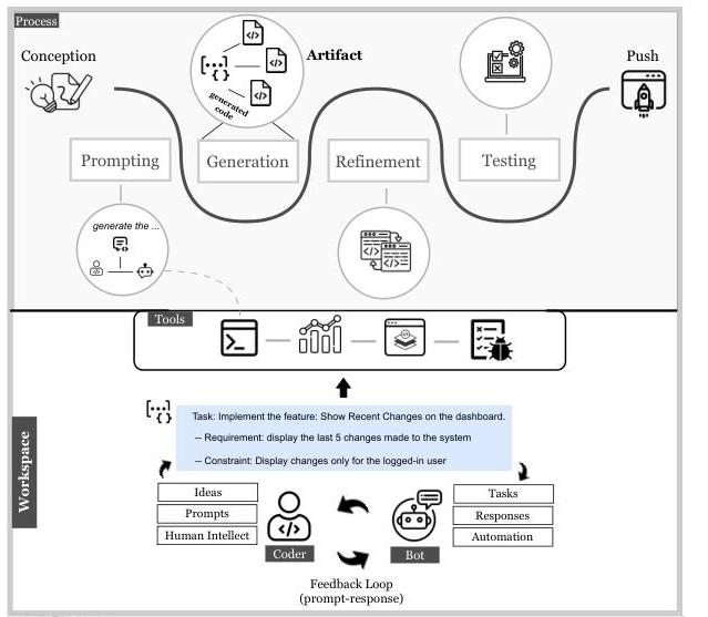 Vibe Coding in Practice: Flow, Technical Debt, and Guidelines for Sustainable Use | alphaXiv
