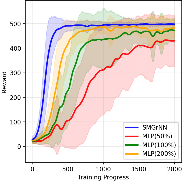 Self-Motivated Growing Neural Network for Adaptive Architecture via ...