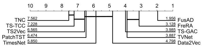 FusAD: Time-Frequency Fusion with Adaptive Denoising for General Time ...